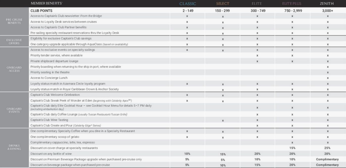 Complete Guide to Celebrity Cruises Captain's Club - Eat Sleep Cruise