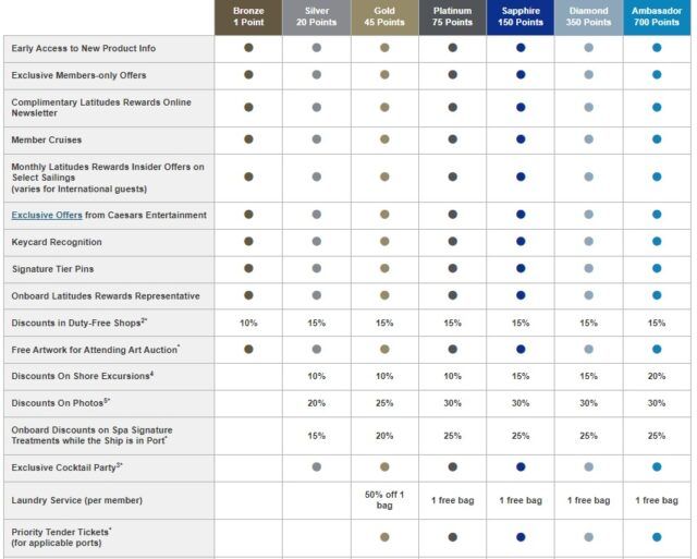 Guide to Norwegian's Latitudes Rewards Program (2022)